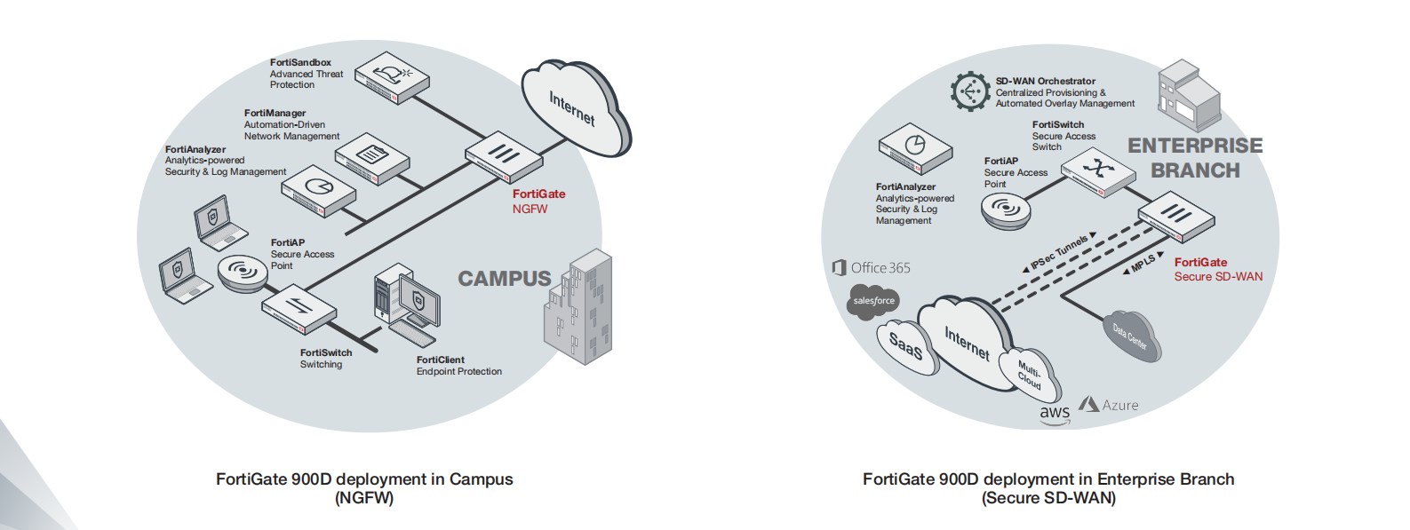 FG-900D New Original Fortinet Fortigate 900D series Network Security ...